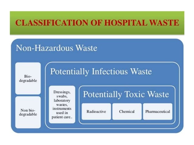 Hospital Waste Management | PPTX | Healthcare Industry | Industries