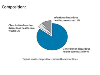 Hospital Waste Management | PPTX