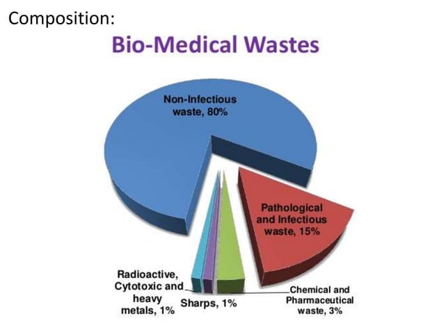 Hospital Waste Management | PPTX | Healthcare Industry | Industries