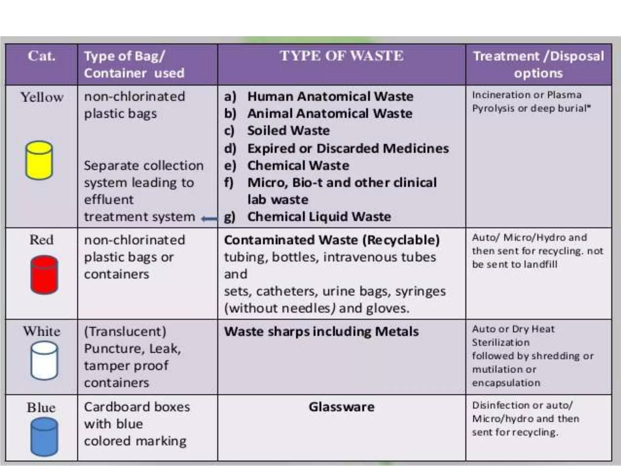 Hospital waste management | PPTX