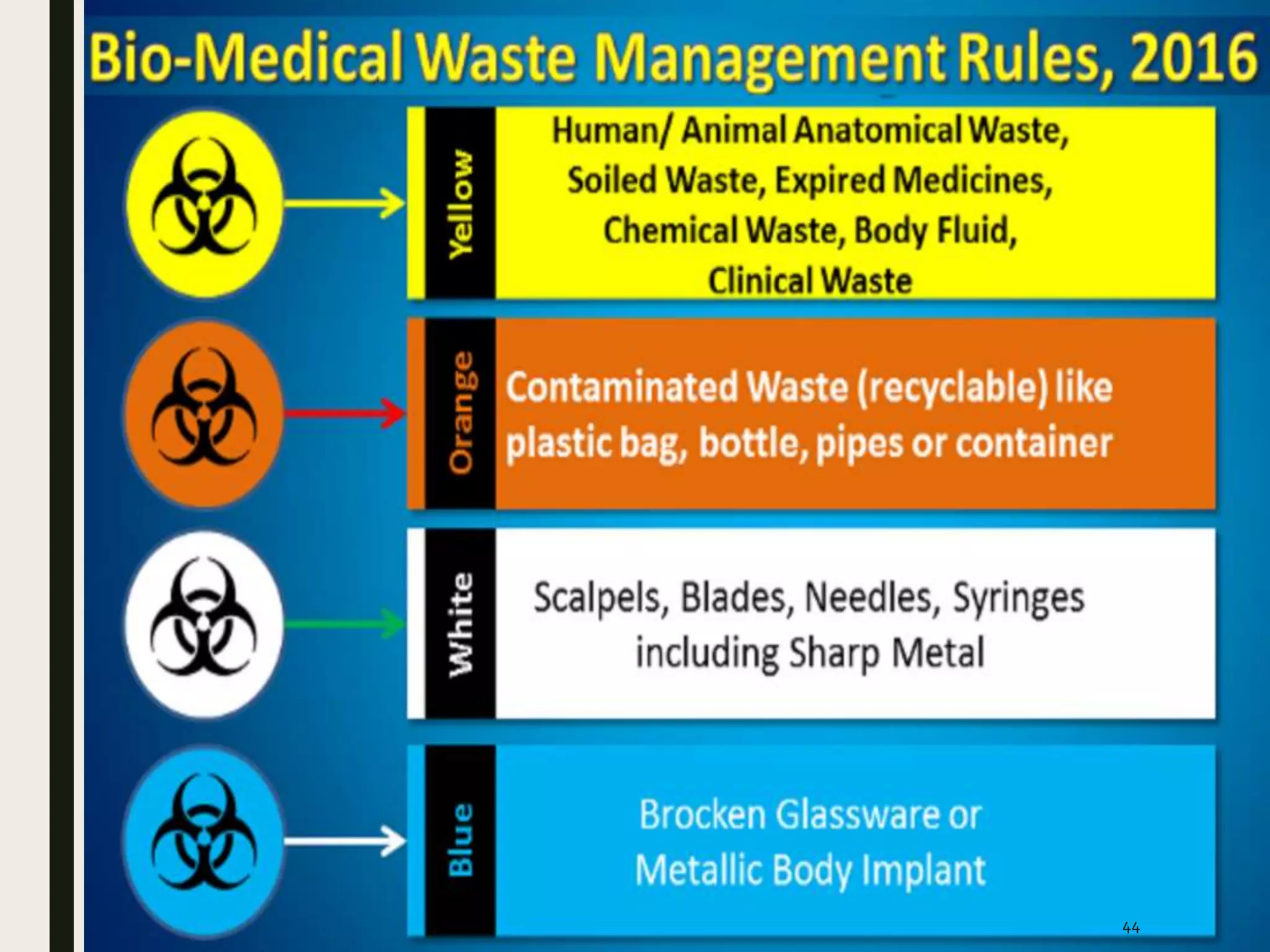 Biomedical waste management | PPTX