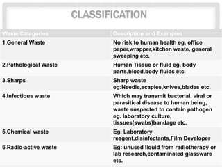 Hospital waste management | PPTX