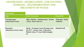 Hospital waste management PDF | PDF