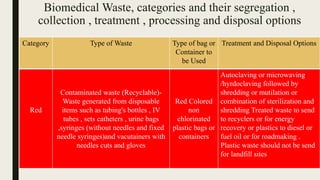 Hospital waste management | PPTX