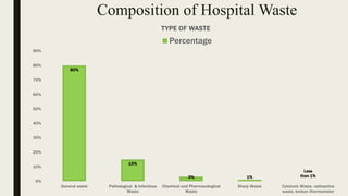 Hospital waste management | PPTX