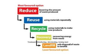 introduction to HOSPITAL WASTE MANAGEMENT.pptx