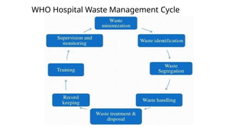 introduction to HOSPITAL WASTE MANAGEMENT.pptx