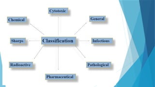 Hospital Waste Management and its Importance.pptx