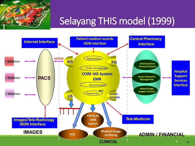 Total Hospital Information System: Lesson learnt from Hospital Selayang ...