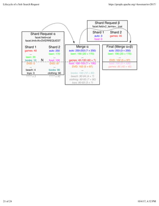 Lifecycle of a Solr Search Request - Chris "Hoss" Hostetter, Lucidworks | PDF | Free Download