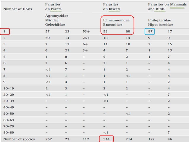 Host and parasite interaction | PPTX