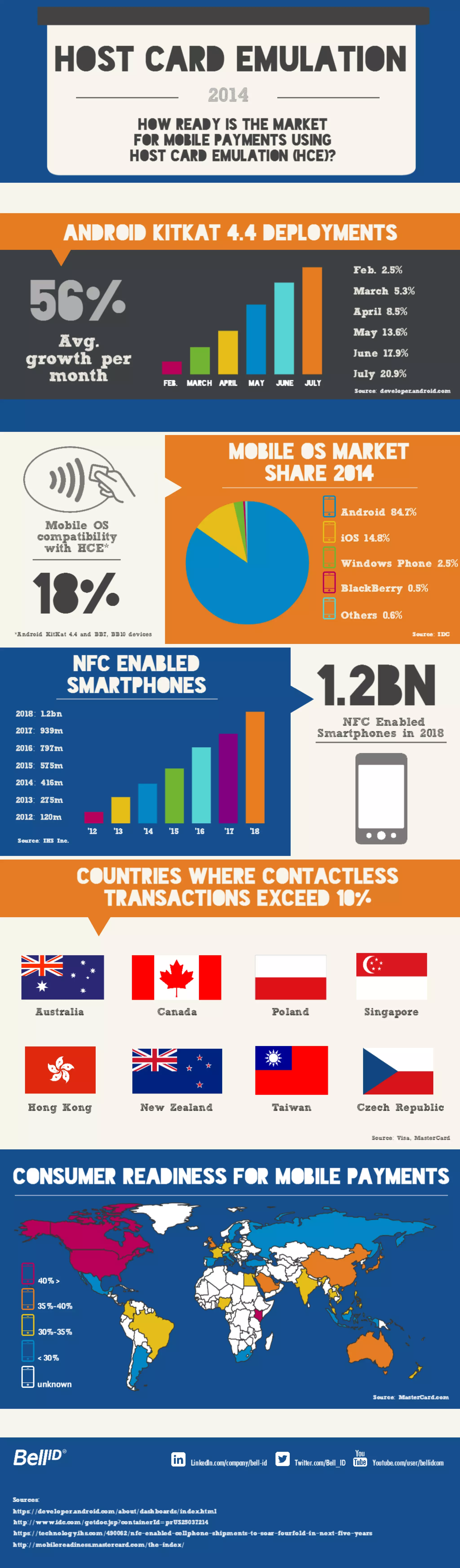 Host Card Emulation infographic | PDF