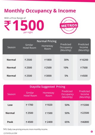 Stayzilla Homestay Host Guide | PDF