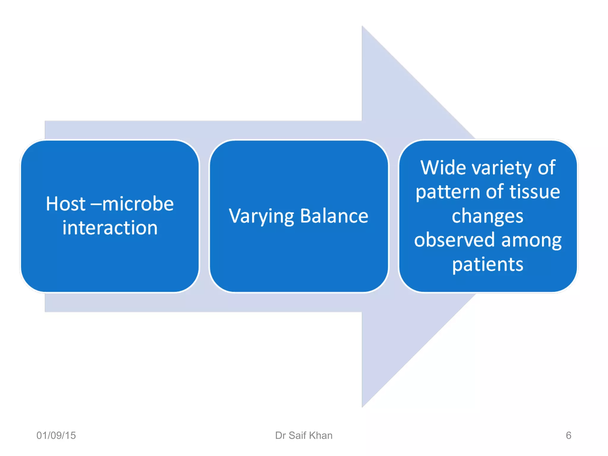 Host microbe interaction in periodontal disease | PPT