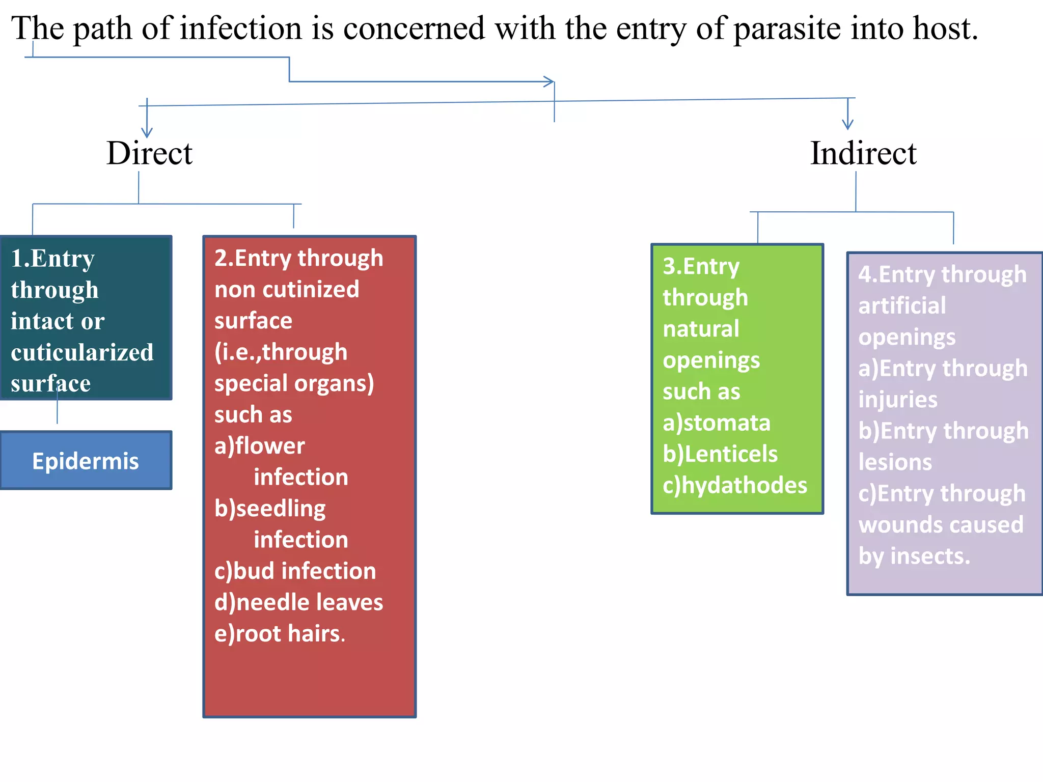 Host parasite relationship ,interaction & mechanism of | PDF