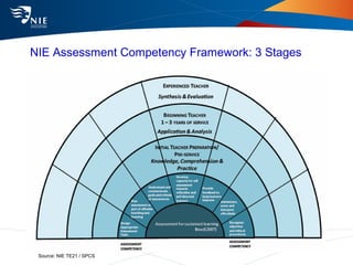 Redefining Assessment in Teacher Education for the 21st Century | PPT