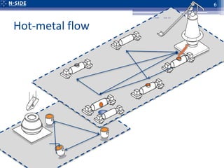 Hot metal flow scheduling | PPTX