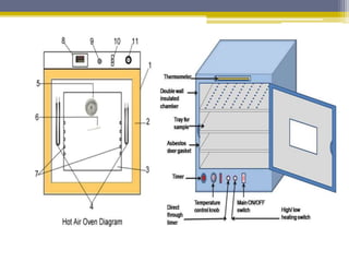 HOT AIR OVEN .pptx