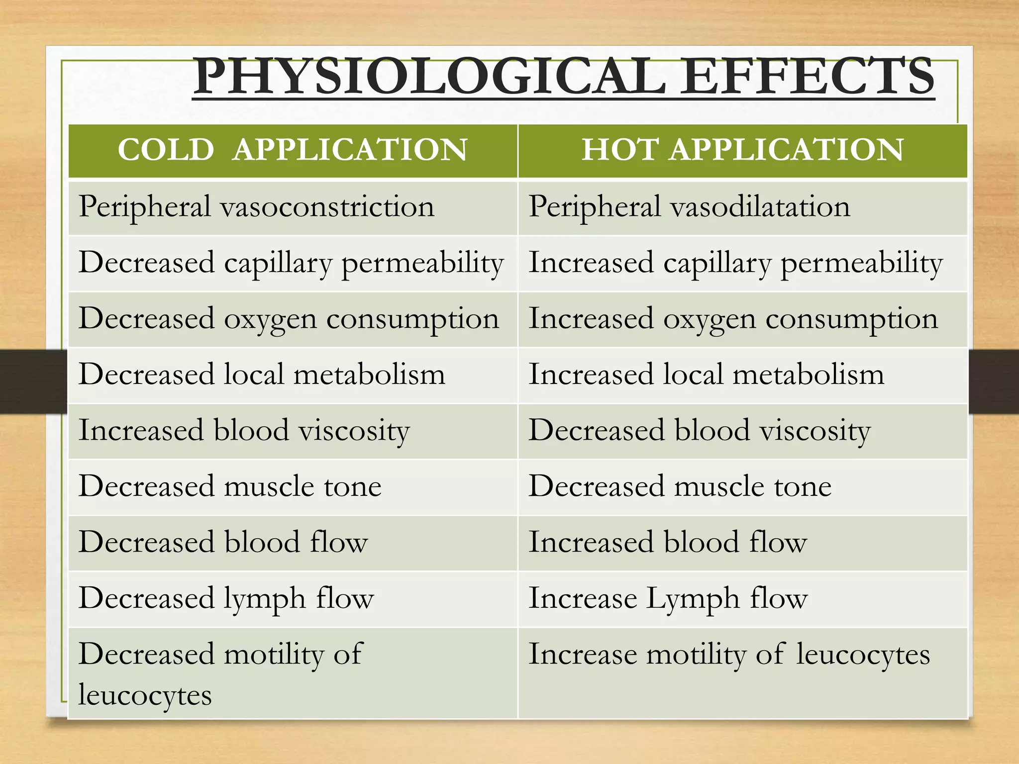 Hot and cold application | PPTX