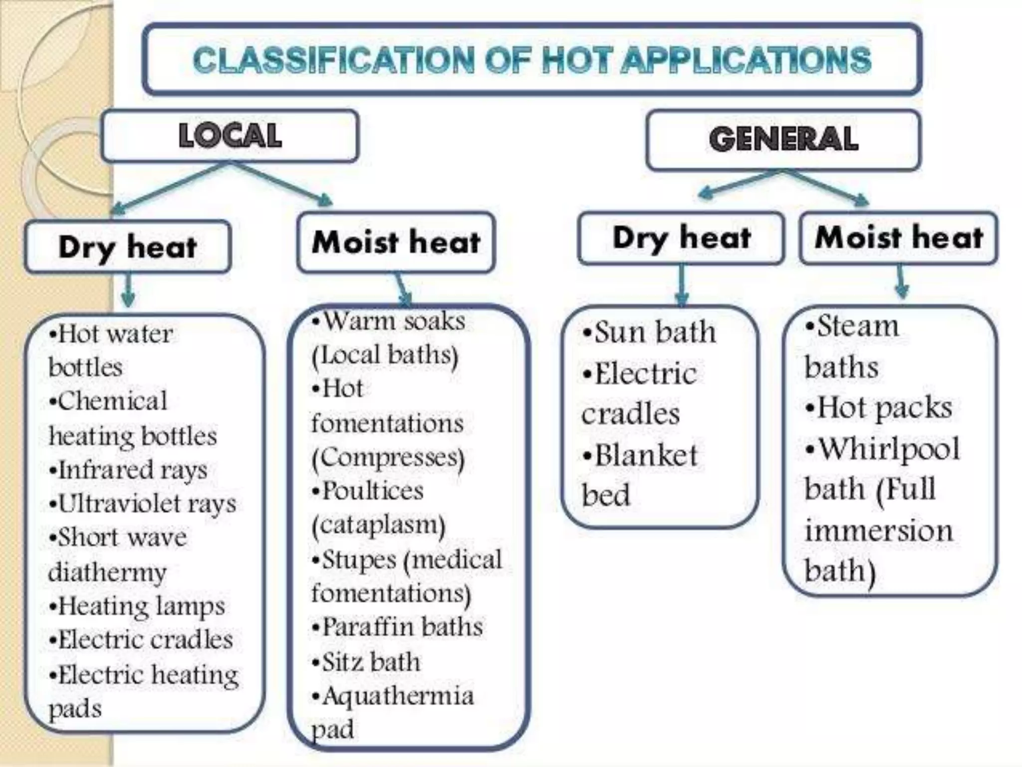 Hot and cold application | PPTX