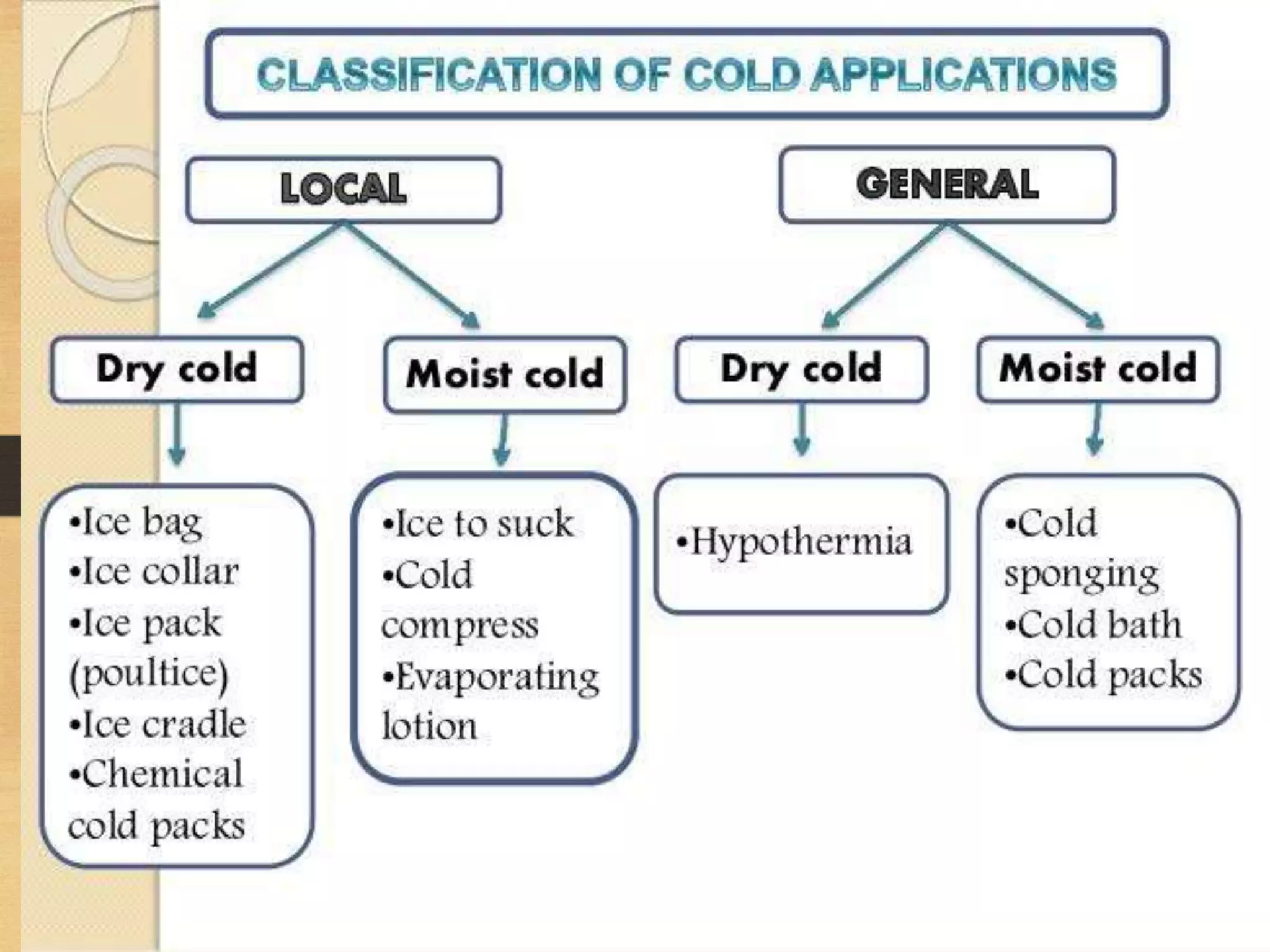 Hot and cold application | PPTX