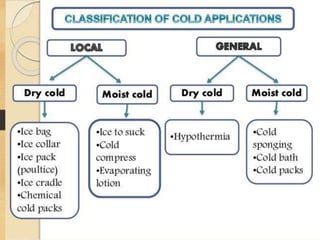 Hot and cold application | PPTX