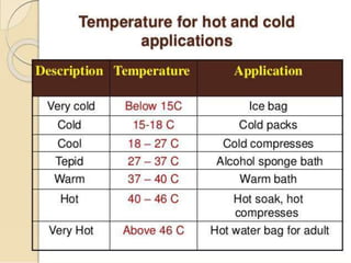Hot and cold application | PPTX