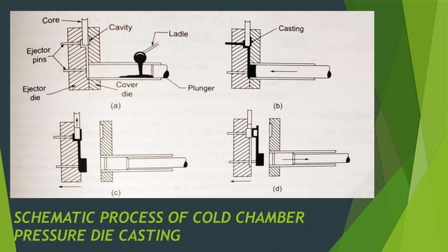 hot and cold chamber die casting.pptx importance | PPTX | Auto Parts | Automotive
