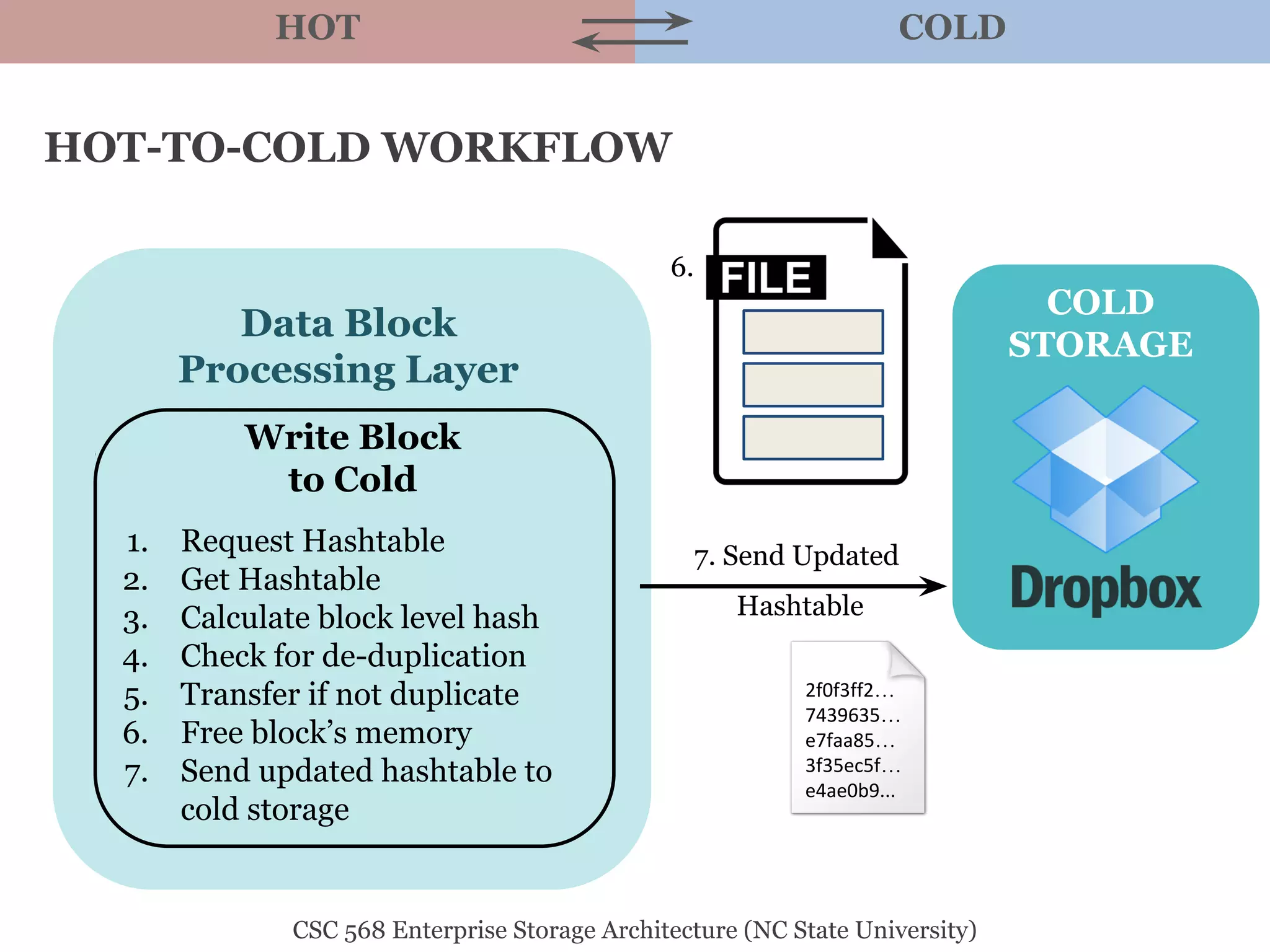 Hot and cold data storage | PDF