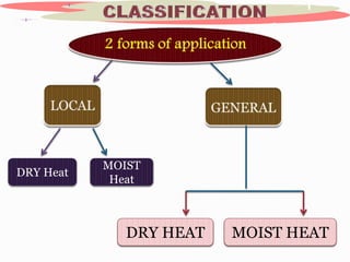 Hot application Procedure | PPTX