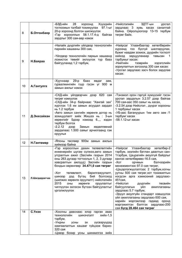Hot baiguulalt zasvar oruulsan | DOC