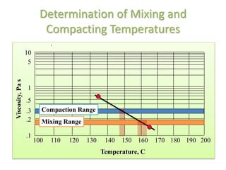 Hot bituminous mix design | PDF