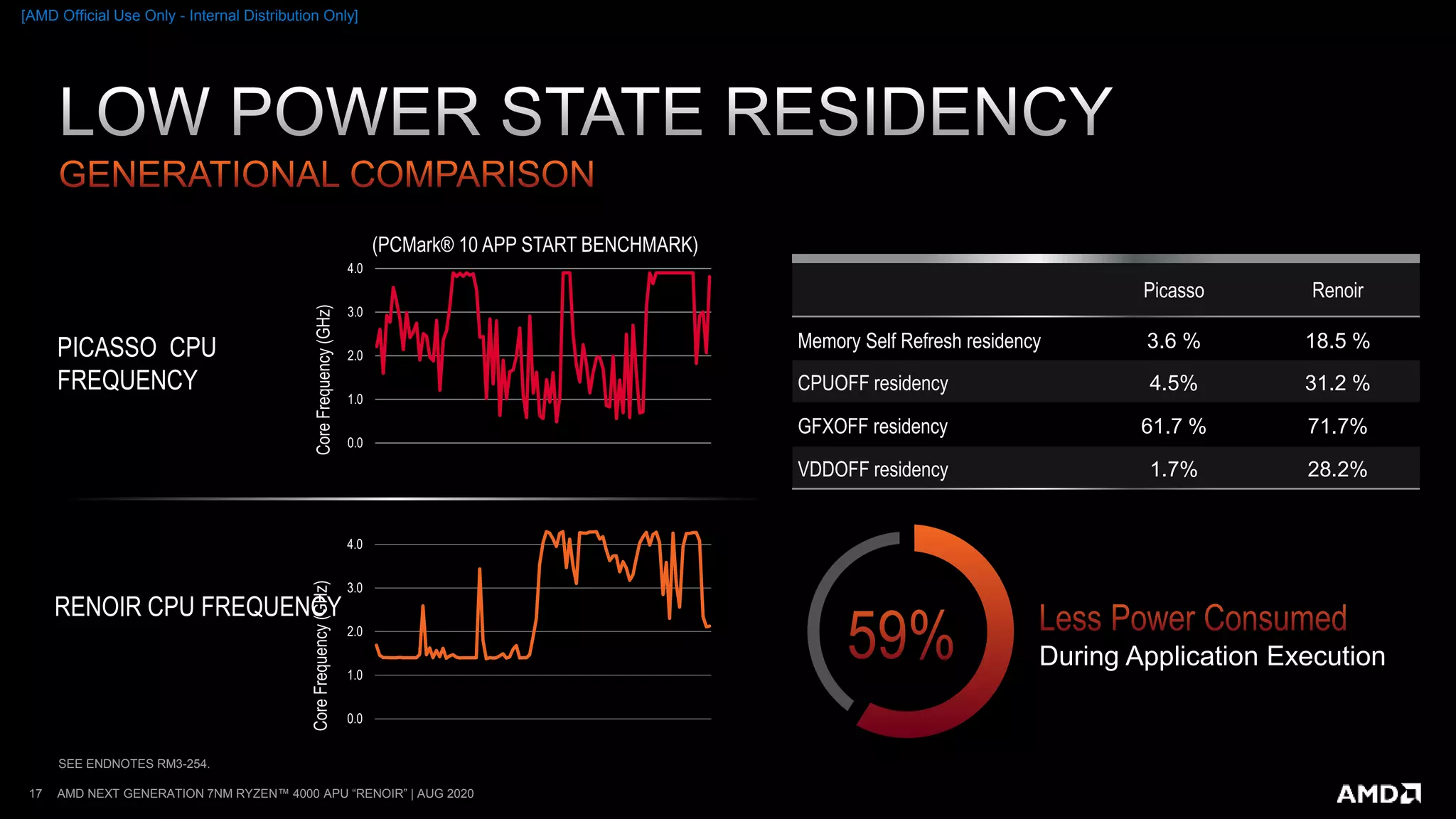 Hot Chips: AMD Next Gen 7nm Ryzen 4000 APU | PPTX | Operating Systems | Computer Software and ...