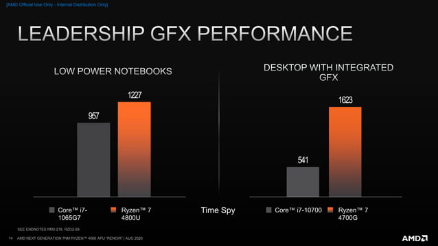 Hot Chips: AMD Next Gen 7nm Ryzen 4000 APU | PPT