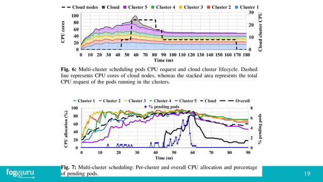 Container Orchestration In Geo Distributed Cloud Computing Platforms Ppt