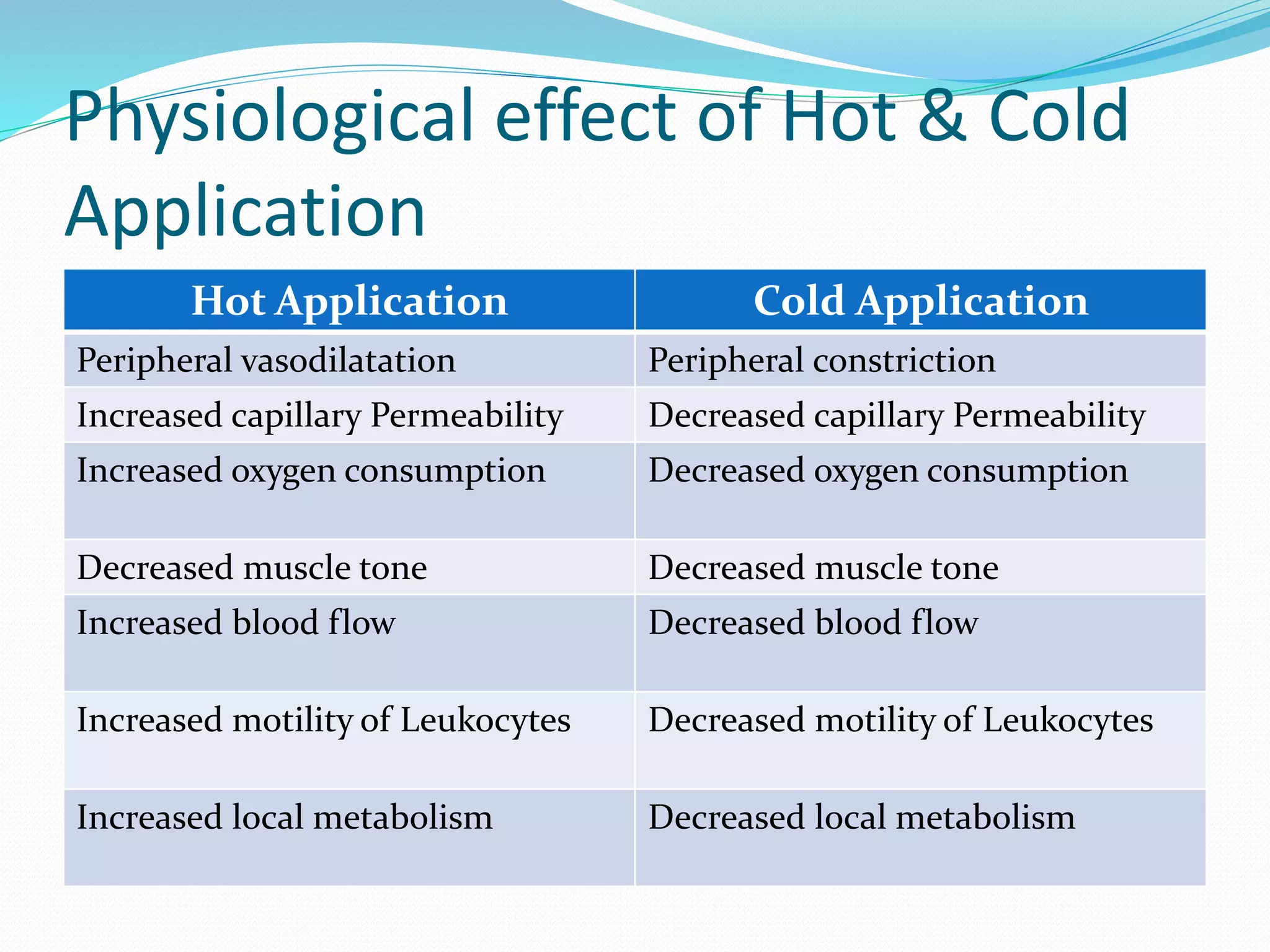 hot & cold Application.pptx