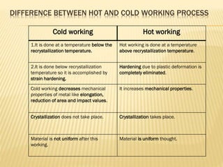 Hot & cold working | PPTX