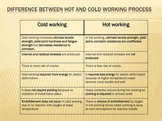 Hot & cold working | PPTX