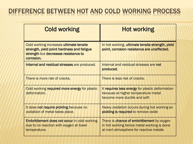 Hot & cold working | PPTX | Chemistry | Science