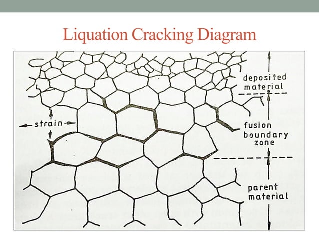 HOT CRACKS AND COLD CRACKS (Welding)