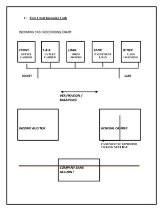 Hotel Accounting Standard Manual | PDF