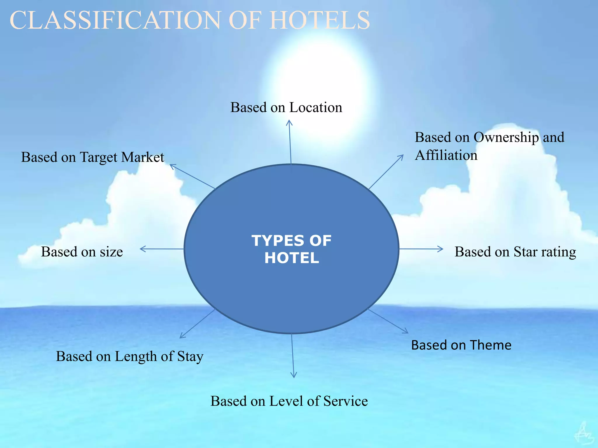 Hotel and classification of hotels by heena tomar | PPTX