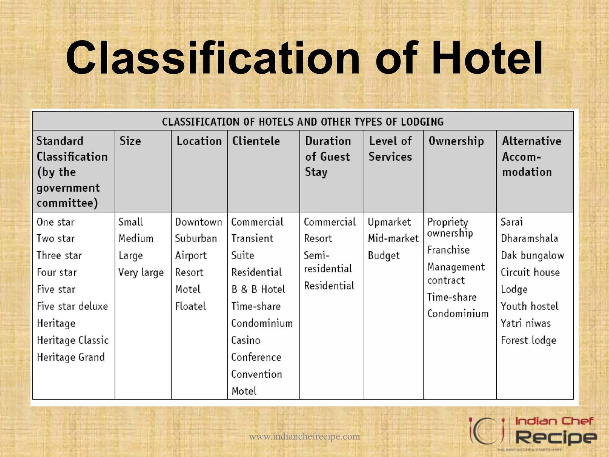 HOTEL CLASSIFICATION AND HOTEL ORGANIZATION | PPTX