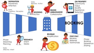 Inside The Customer Journey for Hotels | PDF