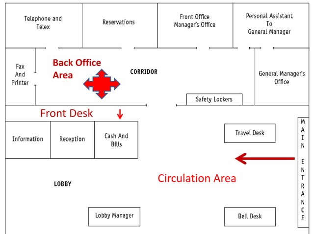 Hotel entrance, lobby layout; front office | PPTX