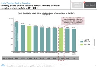 Indian Tourism Sector Overview | PPT