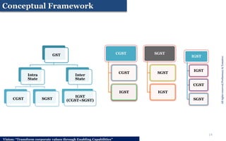 GST on Hotel industry | PDF
