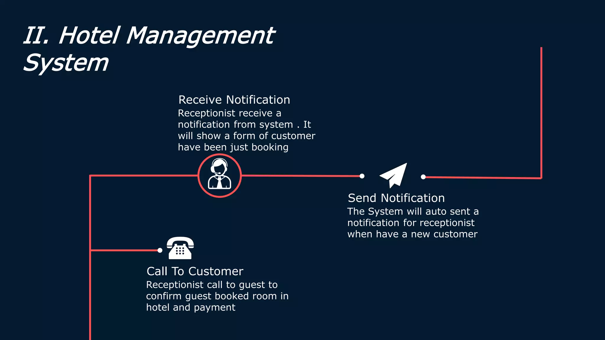 Hotel Management System | PPTX | Technology & Computing