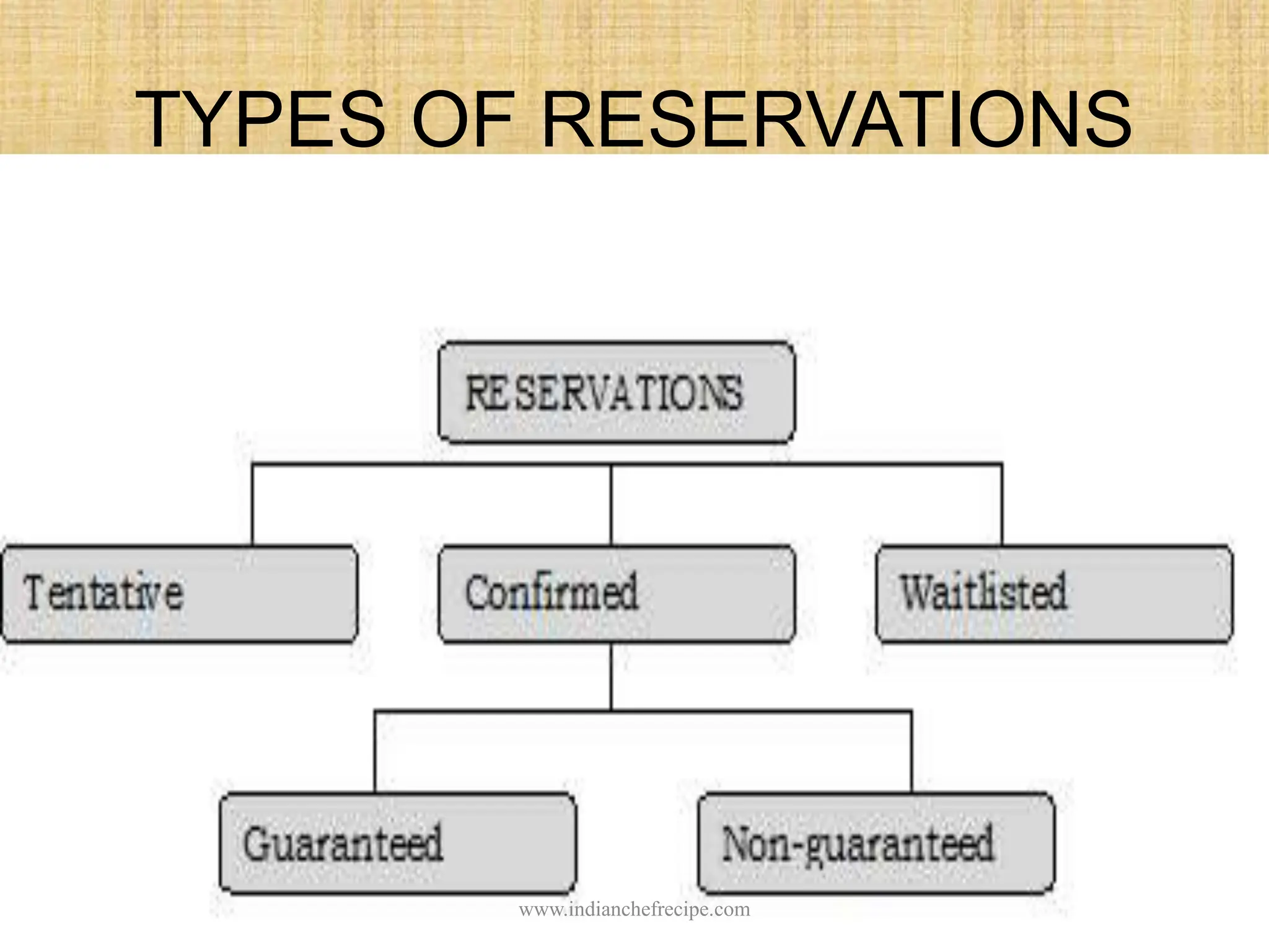 Front Office Services-Hotel Reservation in Hotel | PPTX