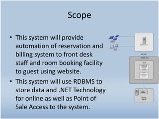 Hotel Reservation System Project | PPTX